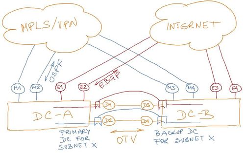 External Routing with Layer-2 Data Center Interconnect (DCI) - www ... External Routing with Layer-2 Data Center Interconnect (DCI) - www ...